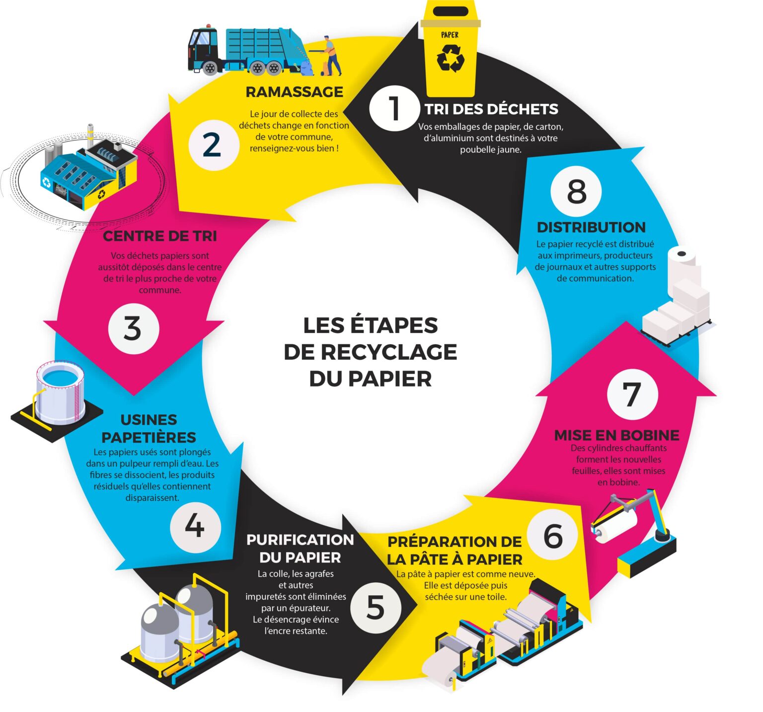 Papier recyclé : quels avantages par rapport à un papier blanc